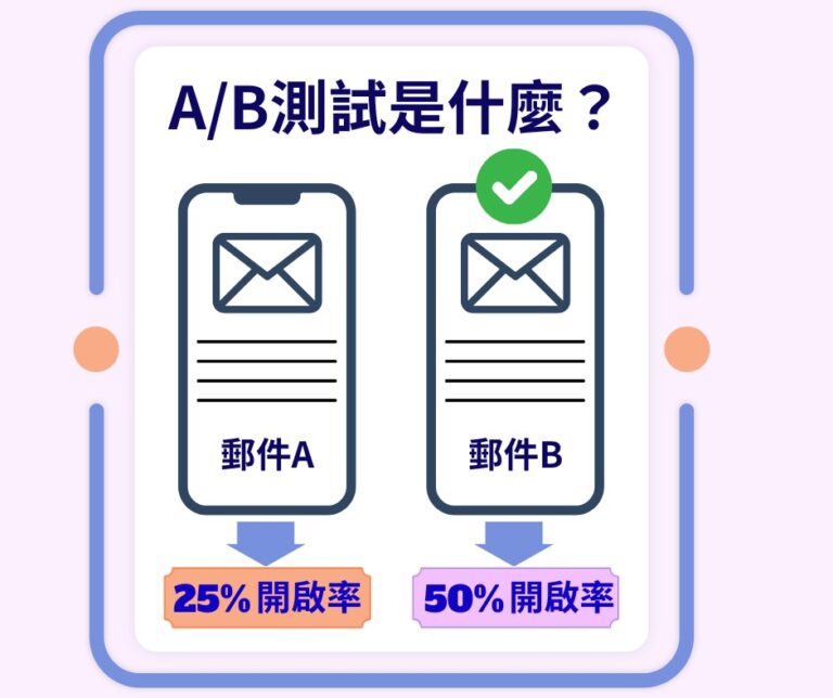 【AB Test】AB 測試是什麼？5步掌握A/B Testing！實例分析 - Marketer Taiwan