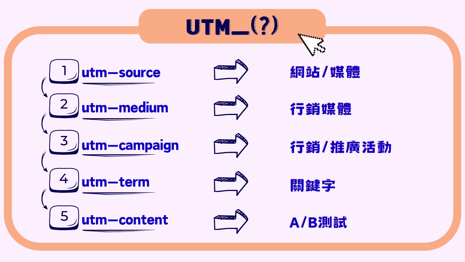 【UTM教學】UTM 是什麼？一文掌握UTM參數設定+GA分析 - Marketer Taiwan