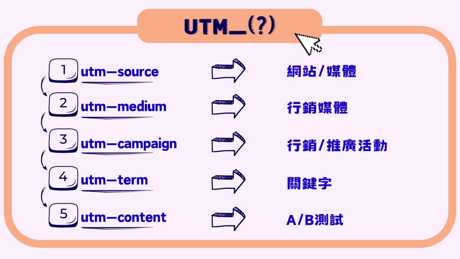 【UTM教學】UTM 是什麼？一文掌握UTM參數設定+GA分析 - Marketer Taiwan