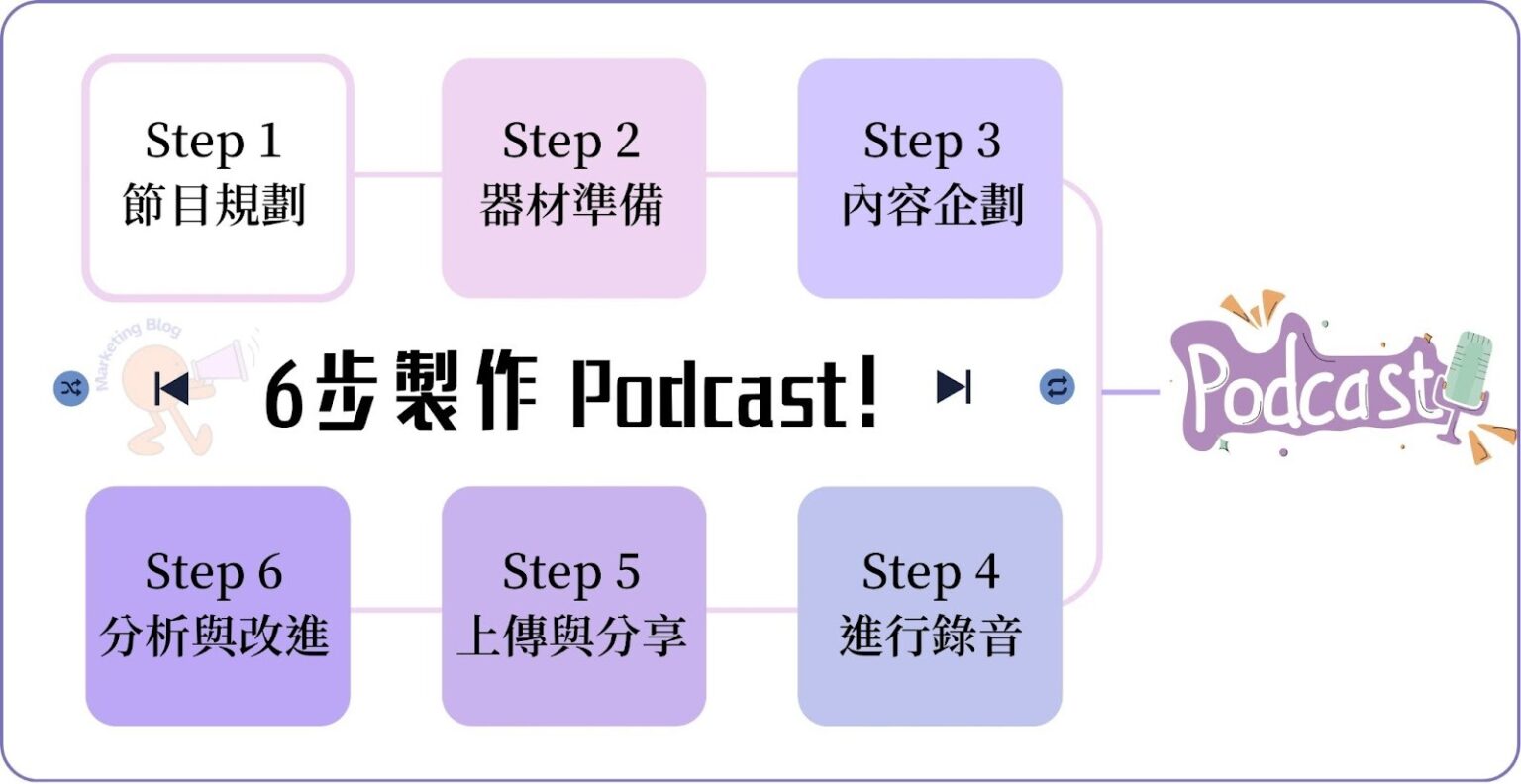 【Podcast】2024最熱台灣Podcast排名Top20＋製作平台推薦！ - Marketer Taiwan