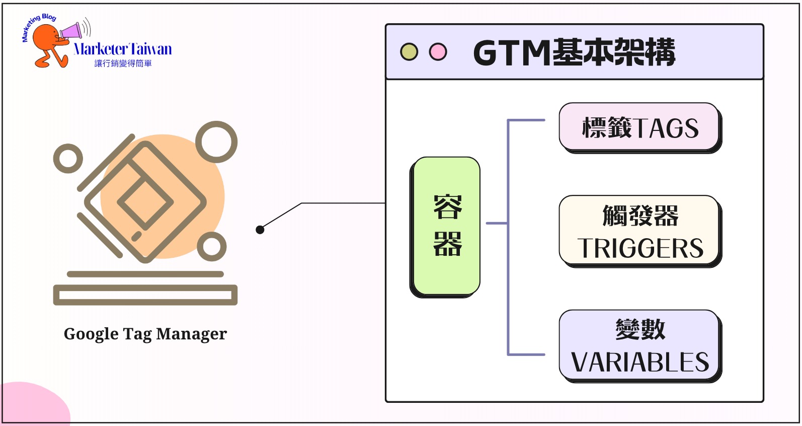 【GTM教學】GTM是什麼？一文搞懂GTM 意思 行銷效率upup！ - Marketer Taiwan